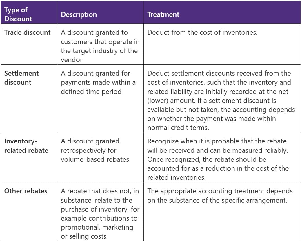 Inventory Discounts and Rebates: Key PFRS Accounting Considerations ...
