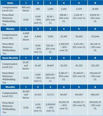 Revised withholding tax table on compensation